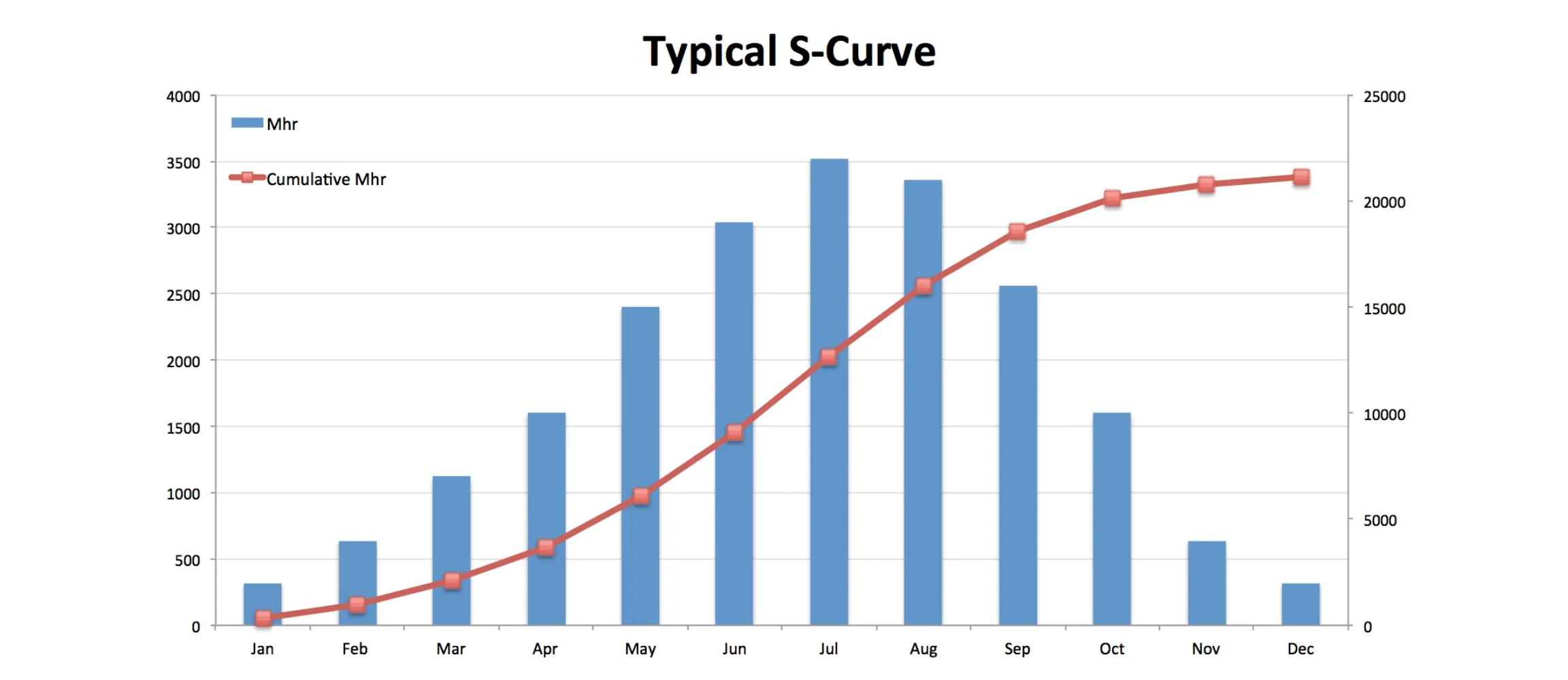 Curva S da Obra: Guia Completo 2025